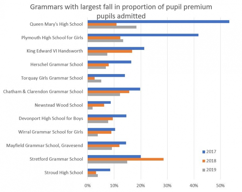 The latest statistics showing how many pupil premium pupils access ...