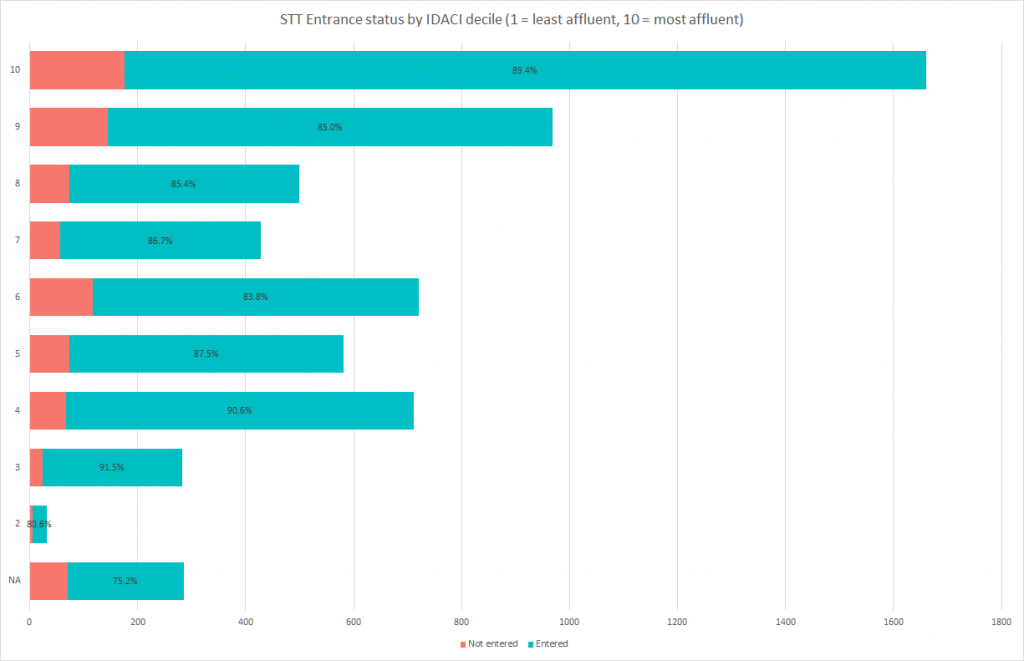 Four charts that show the flaws of the Buckinghamshire 11-plus test ...