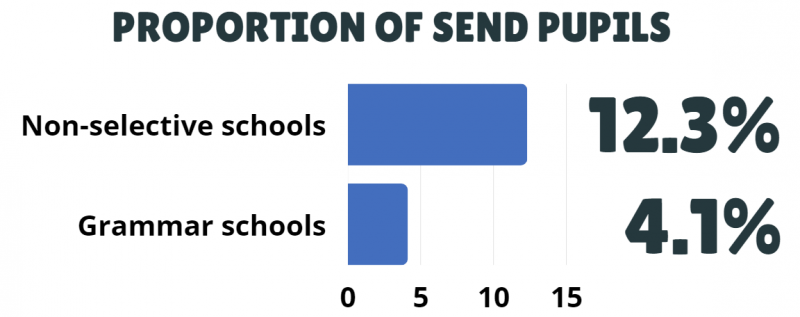 send pupils in grammar schools – Comprehensive Future